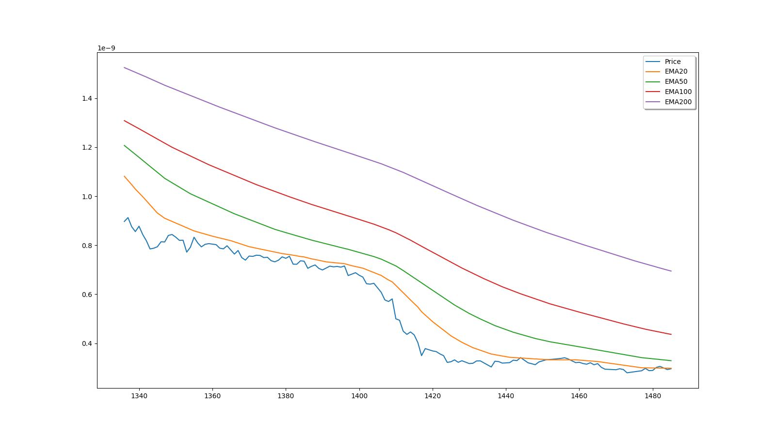 TruBadger Exponential Moving Averages