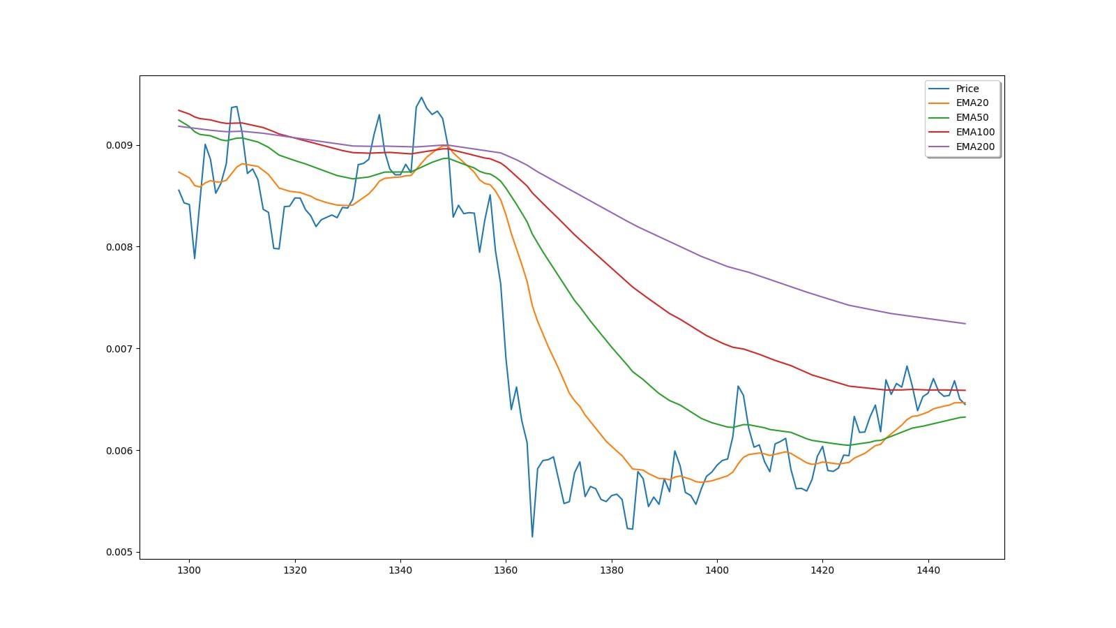 True PNL Exponential Moving Averages