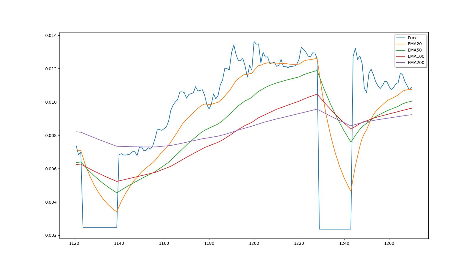 True PNL Exponential Moving Averages