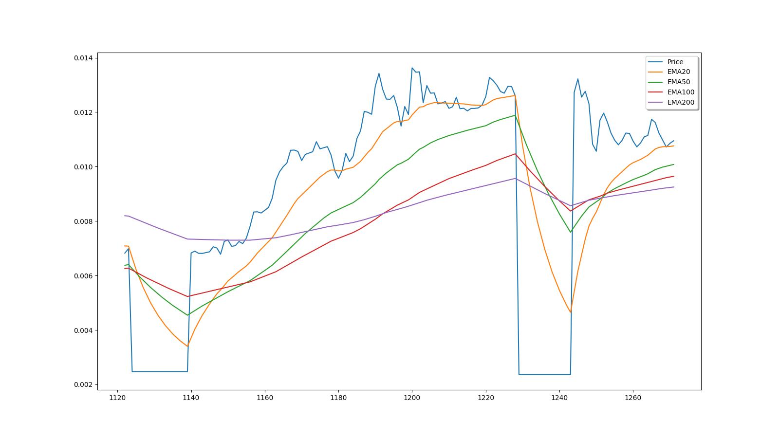 True PNL Exponential Moving Averages