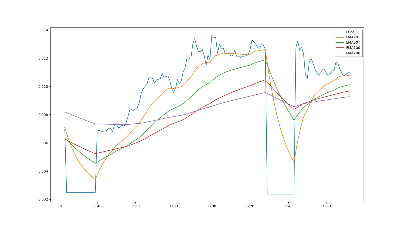 True PNL Exponential Moving Averages
