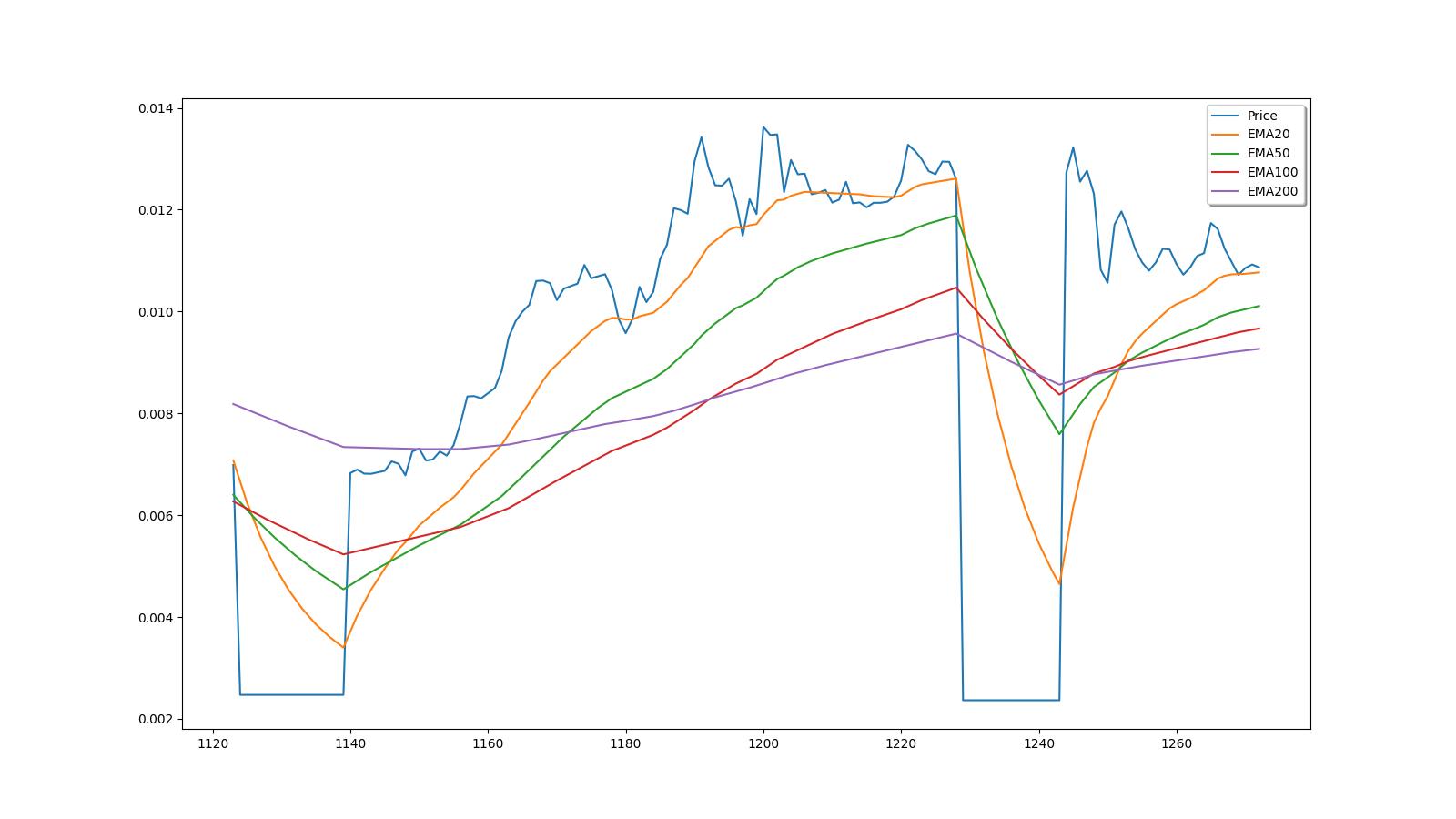 True PNL Exponential Moving Averages