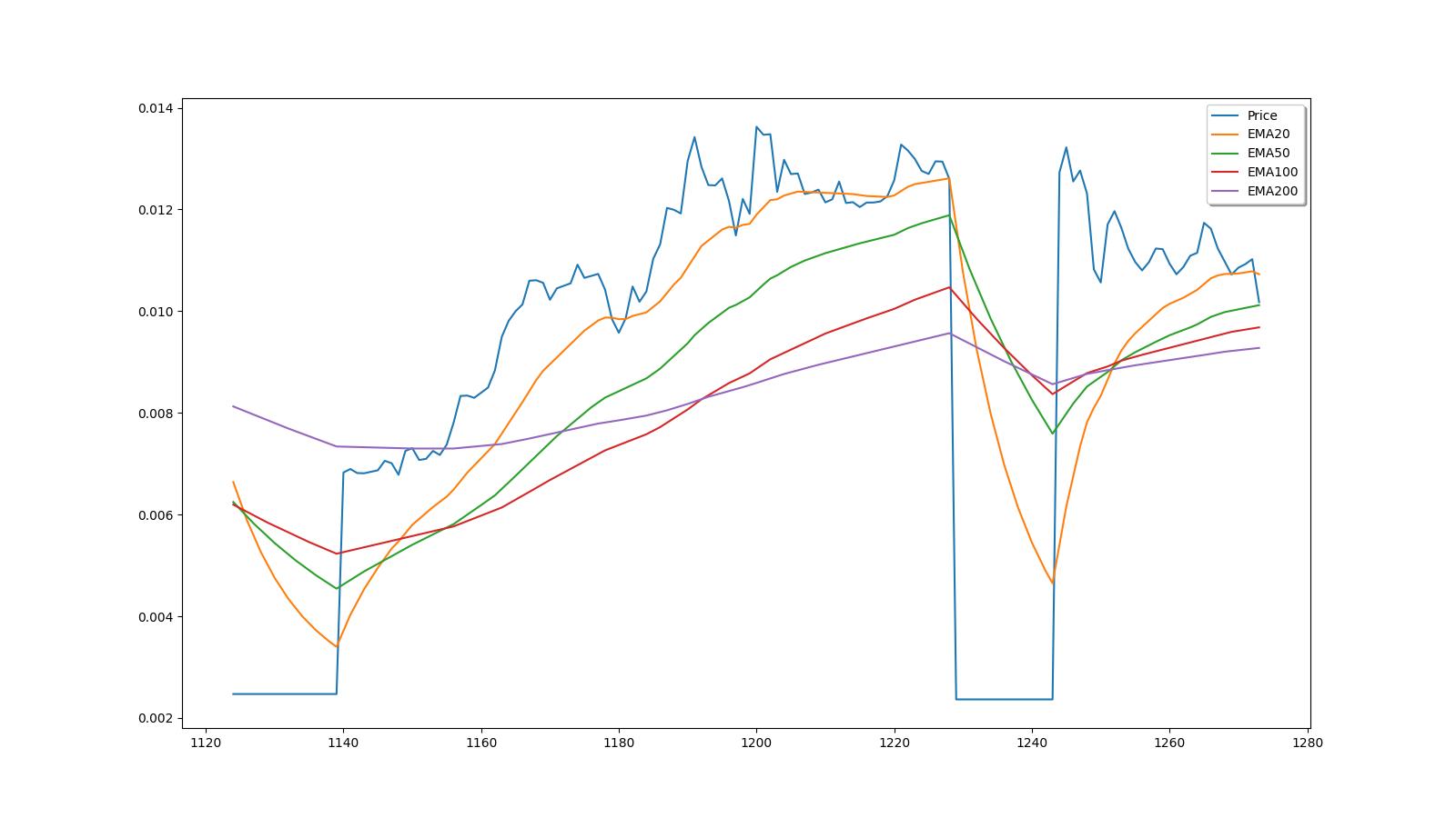 True PNL Exponential Moving Averages