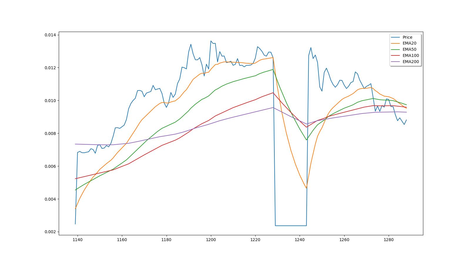 True PNL Exponential Moving Averages