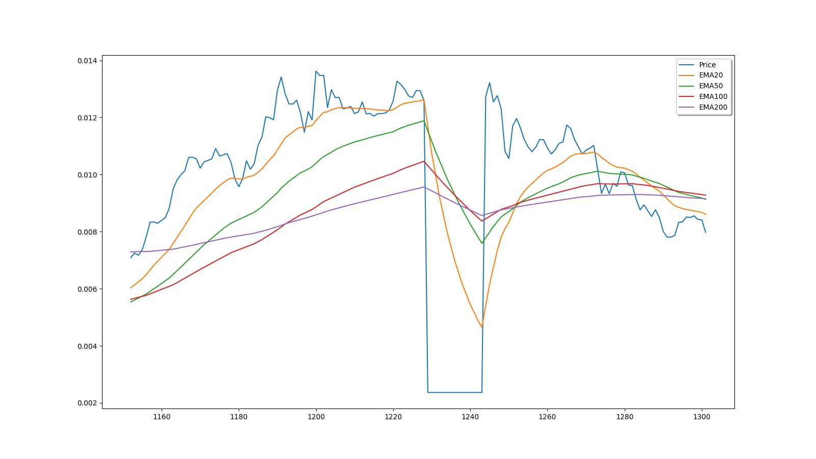 True PNL Exponential Moving Averages
