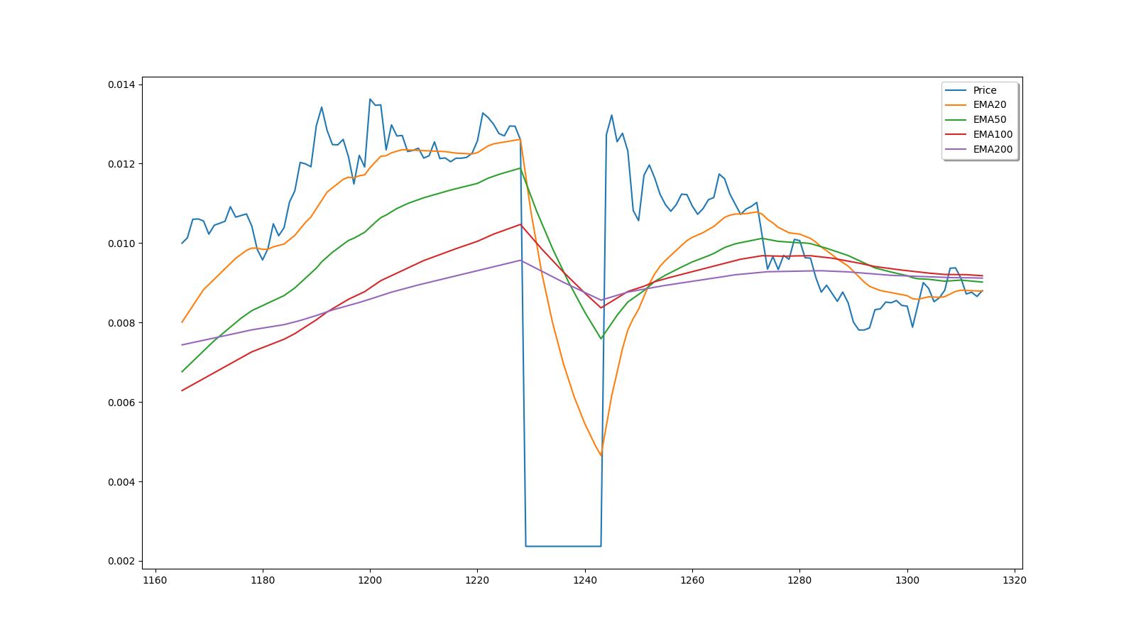 True PNL Exponential Moving Averages