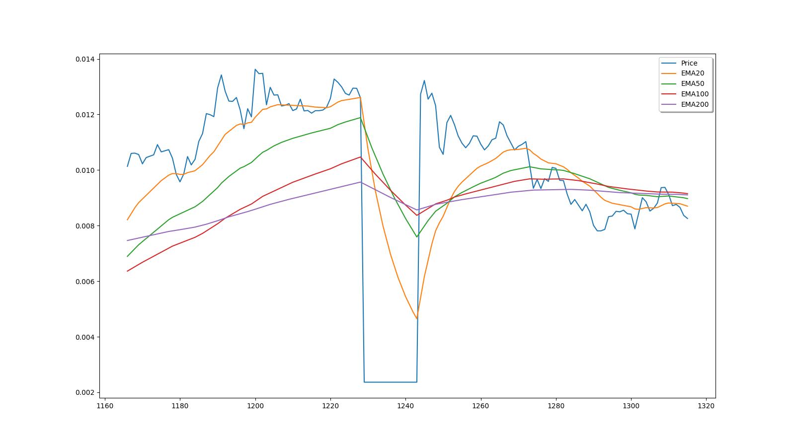 True PNL Exponential Moving Averages