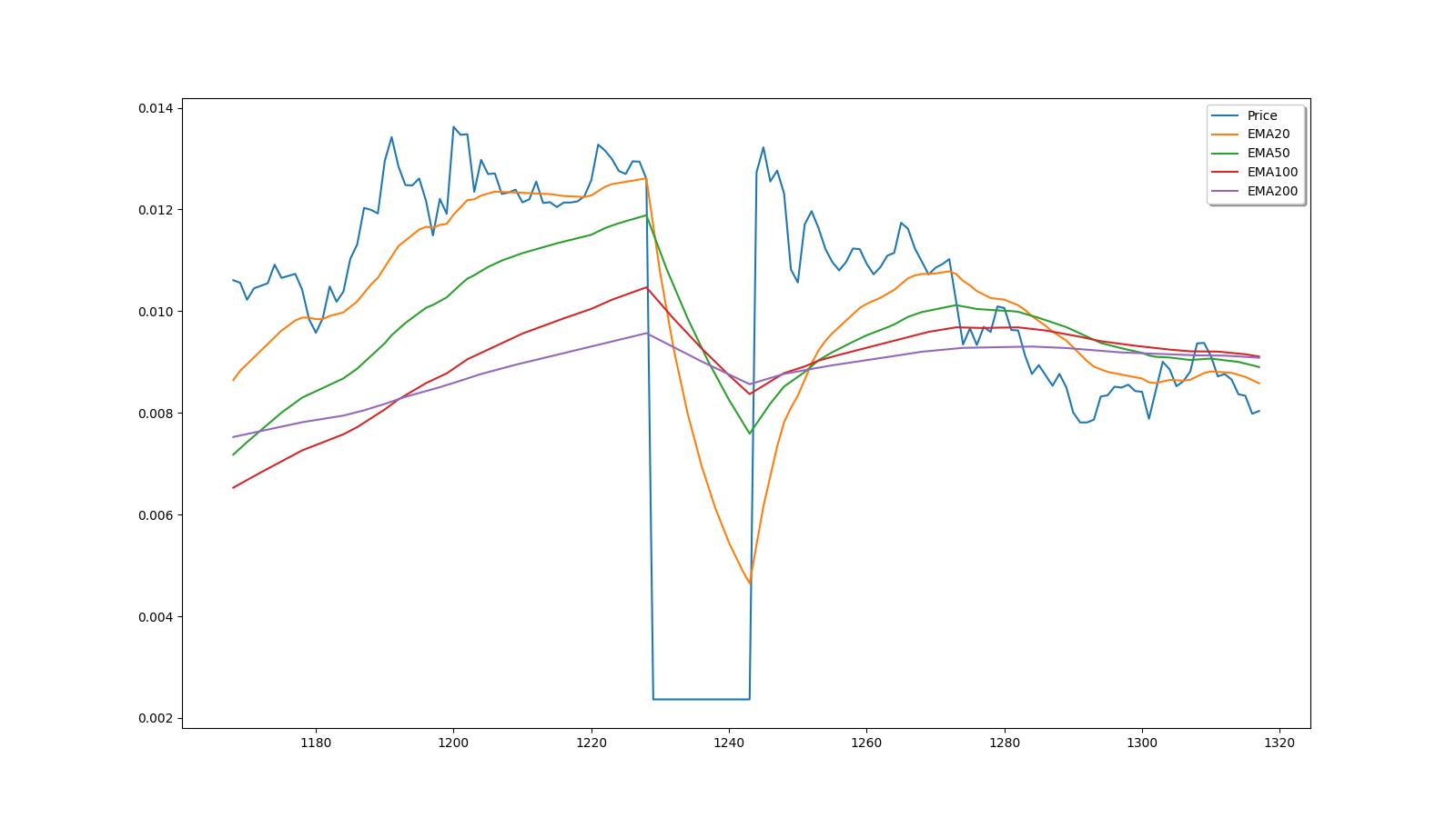 True PNL Exponential Moving Averages