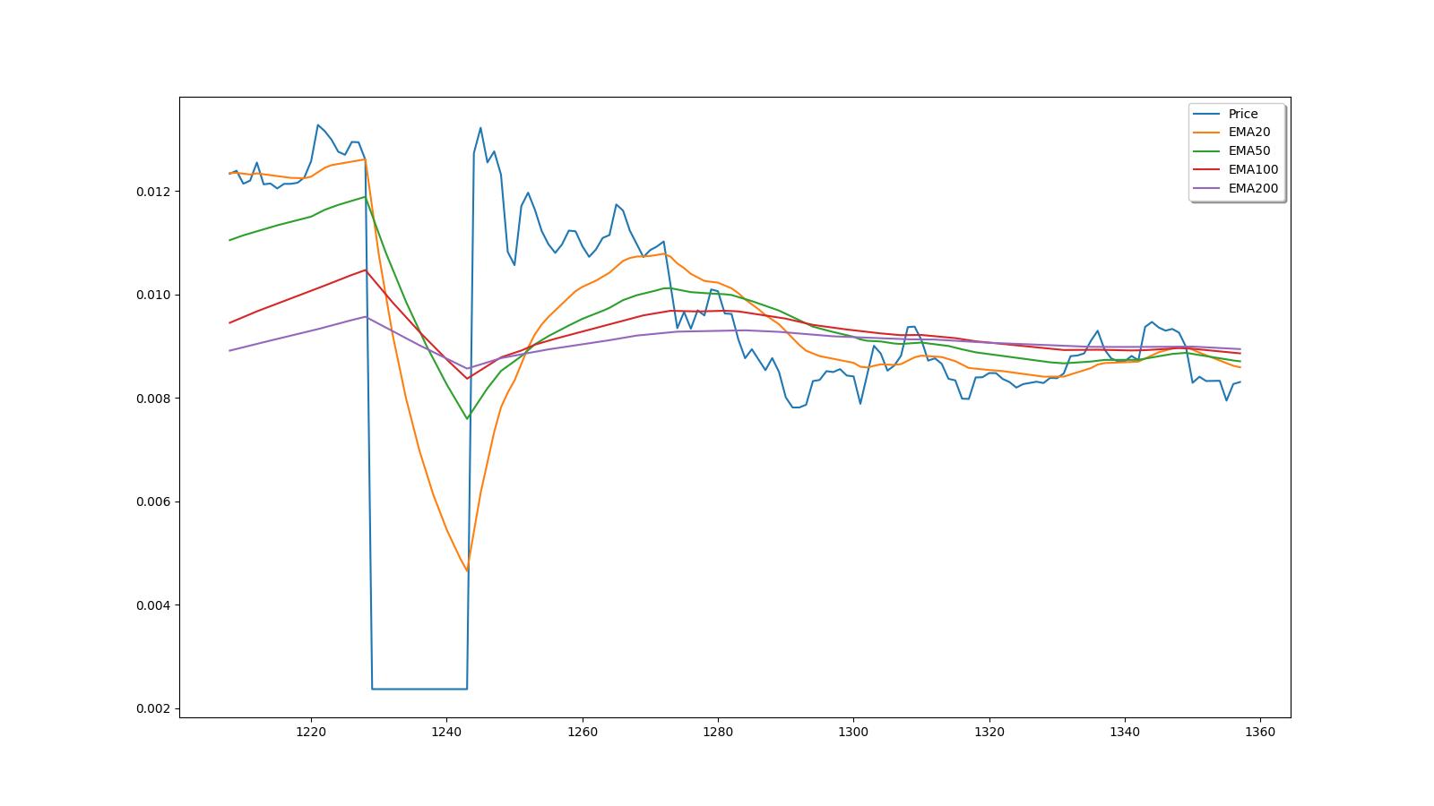 True PNL Exponential Moving Averages
