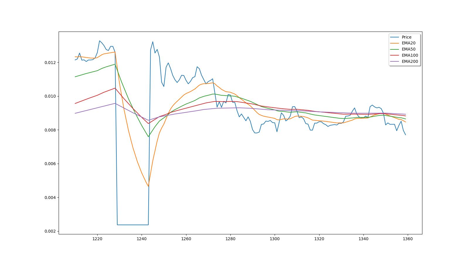 True PNL Exponential Moving Averages