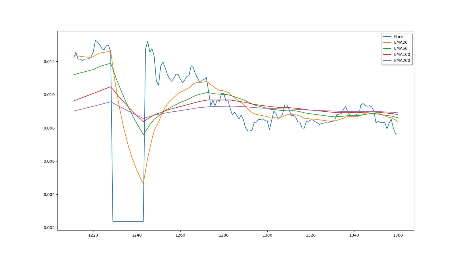 True PNL Exponential Moving Averages
