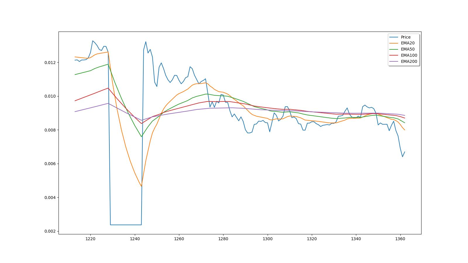 True PNL Exponential Moving Averages