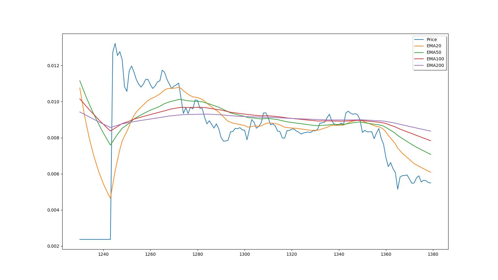 True PNL Exponential Moving Averages