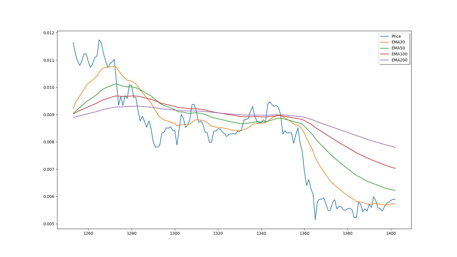 True PNL Exponential Moving Averages