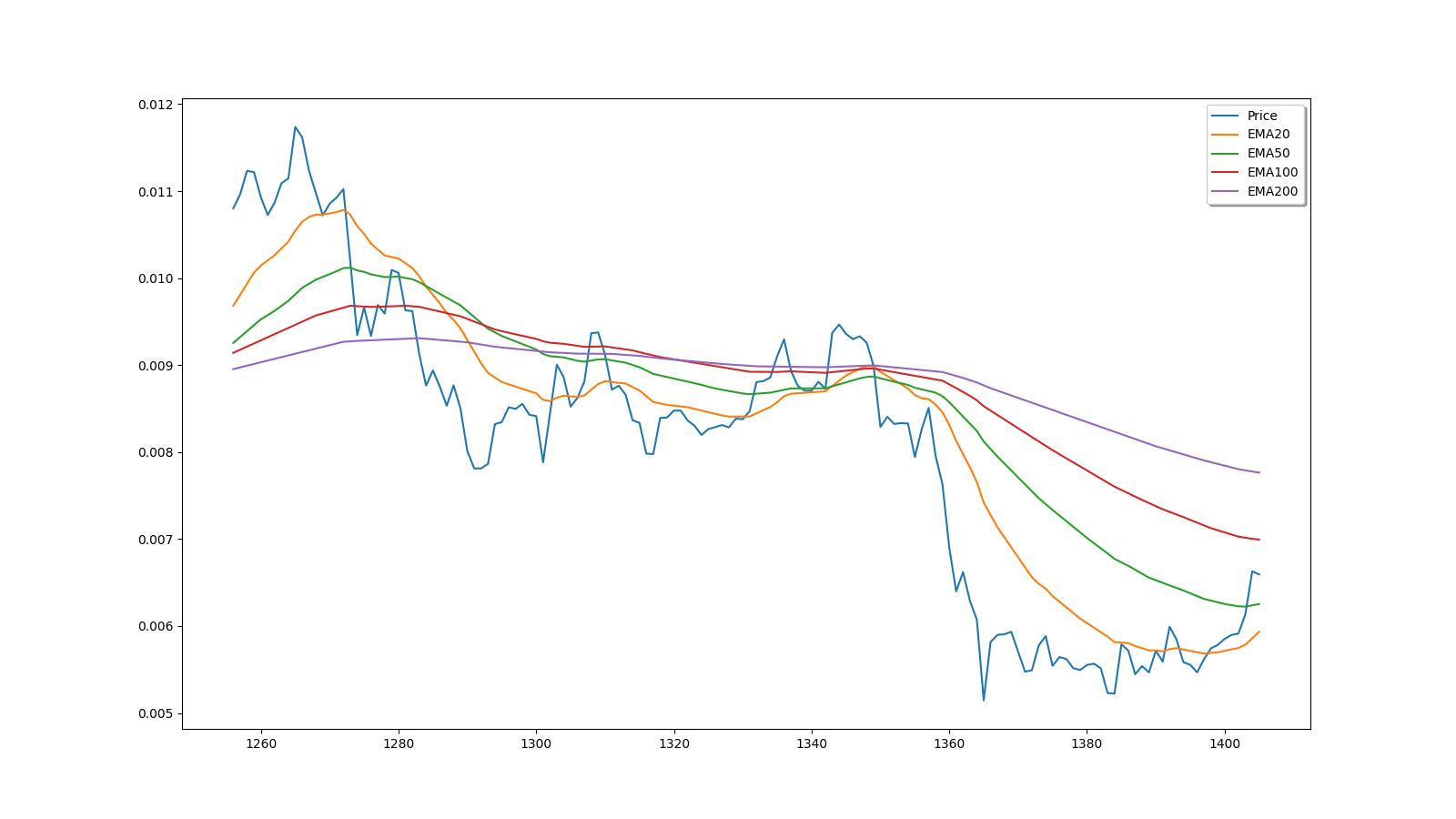 True PNL Exponential Moving Averages