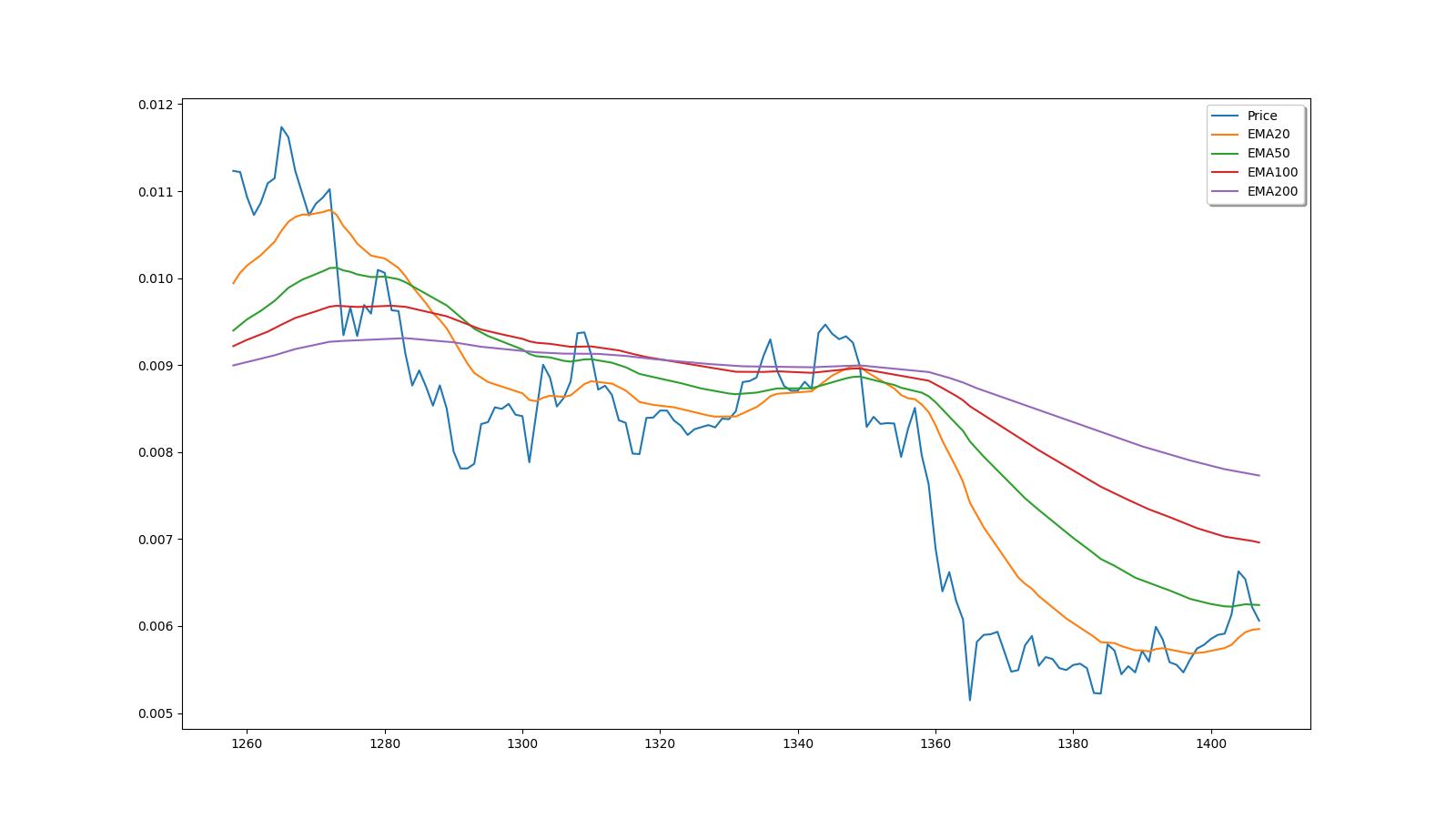 True PNL Exponential Moving Averages
