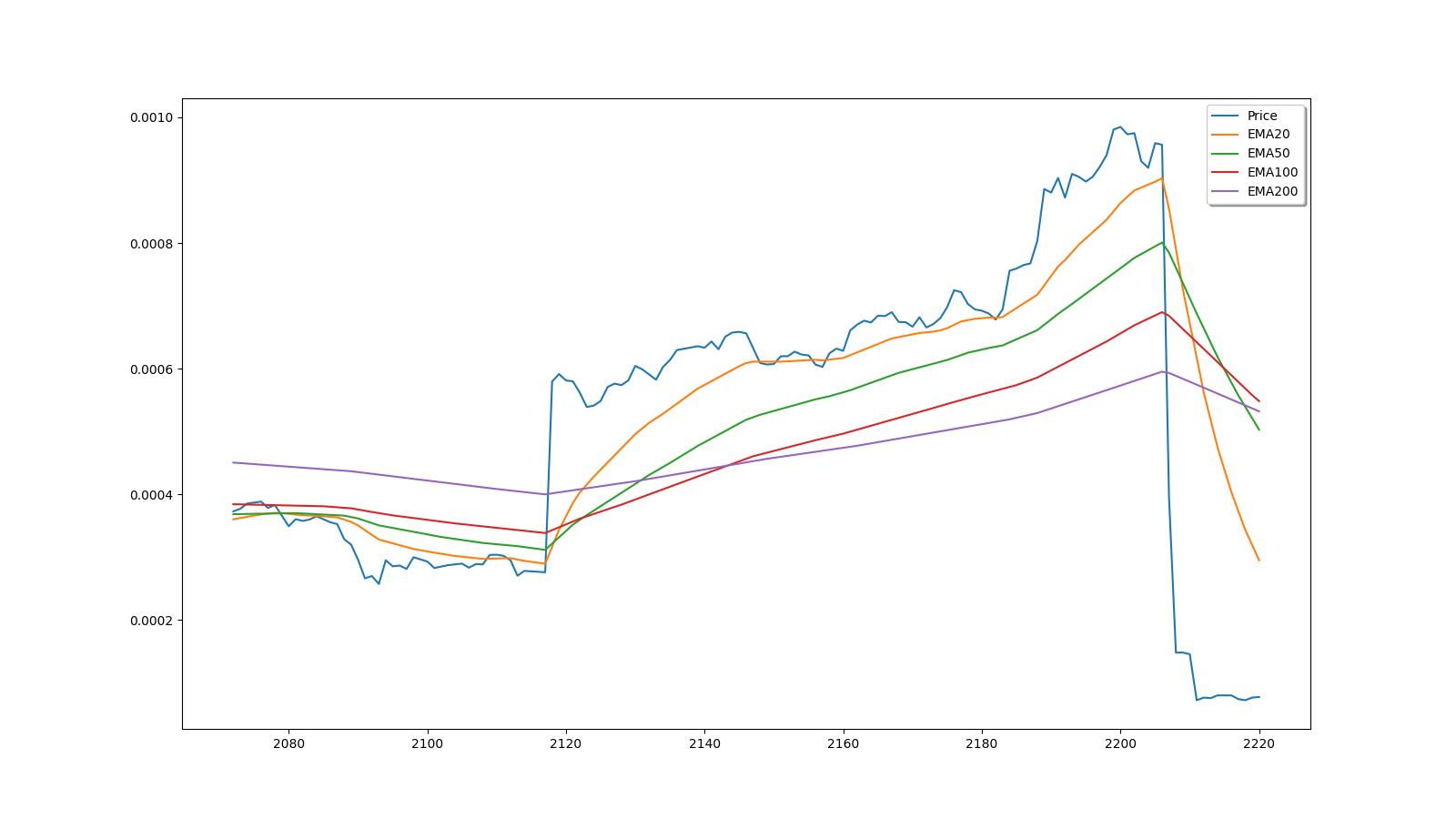 TrueDeck Exponential Moving Averages