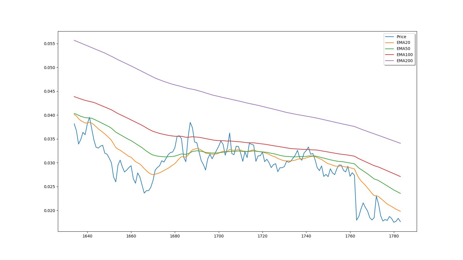TrueFi Exponential Moving Averages