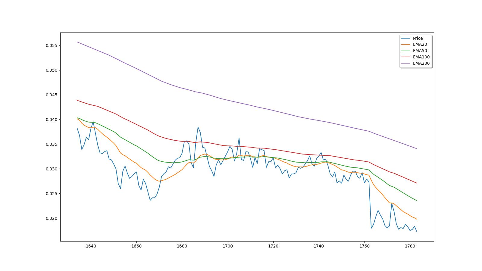 TrueFi Exponential Moving Averages