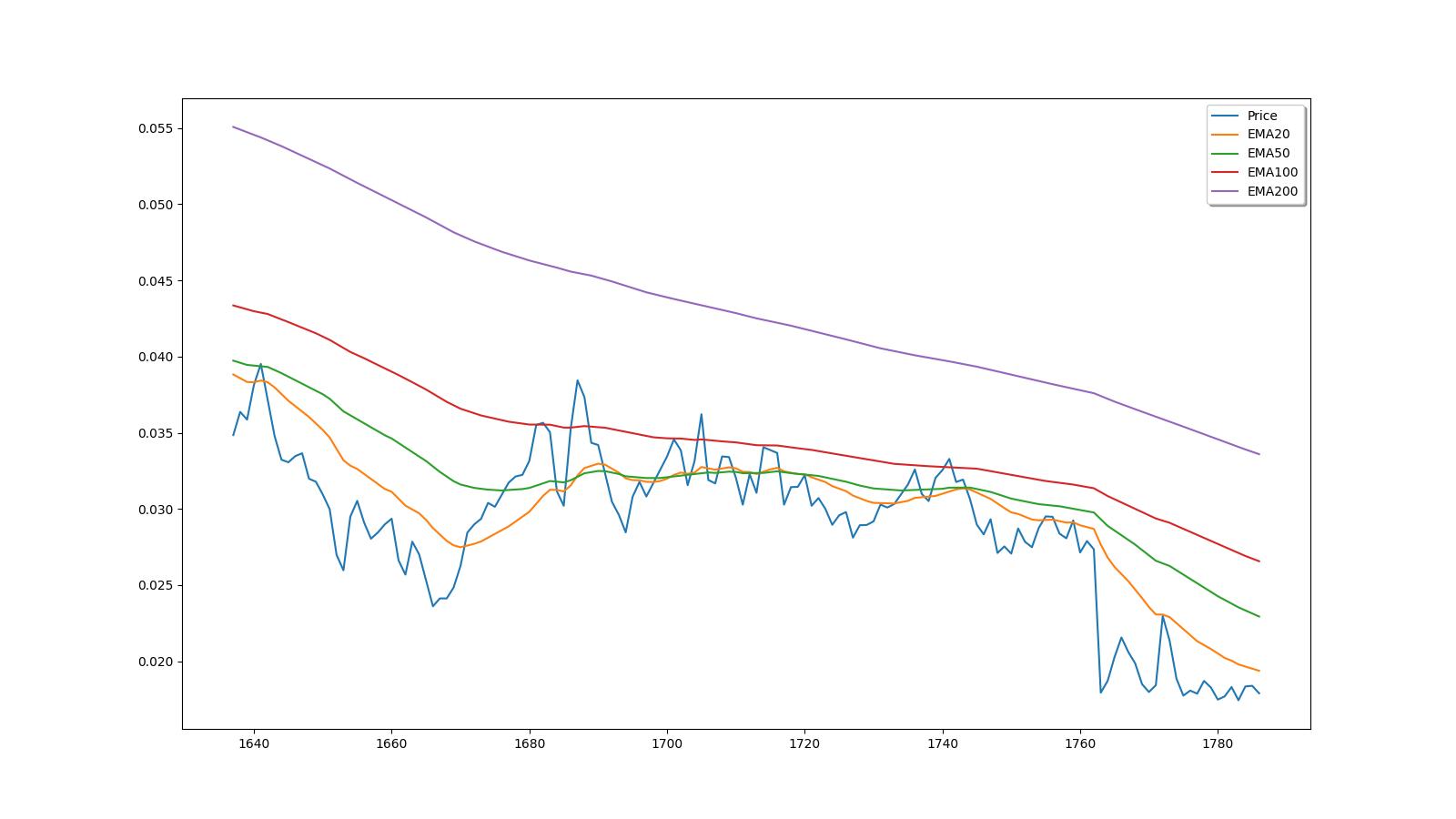 TrueFi Exponential Moving Averages