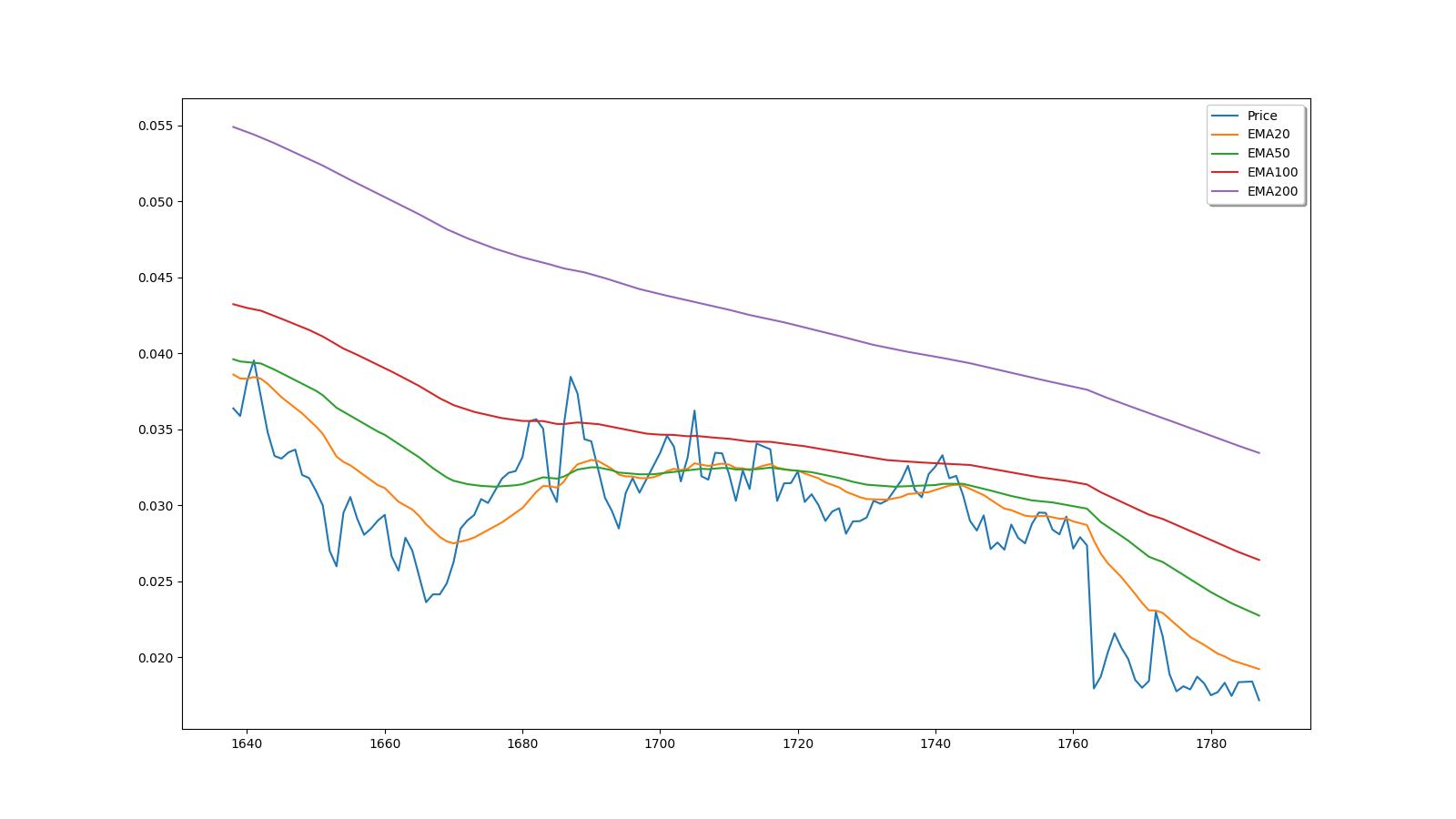 TrueFi Exponential Moving Averages