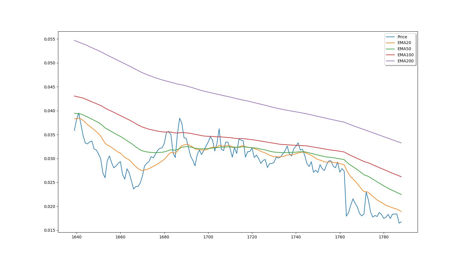TrueFi Exponential Moving Averages