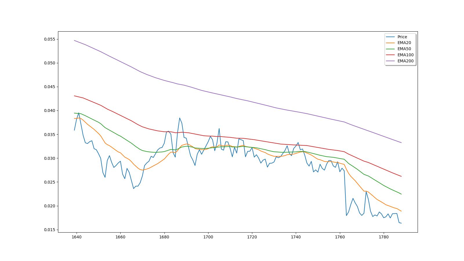 TrueFi Exponential Moving Averages