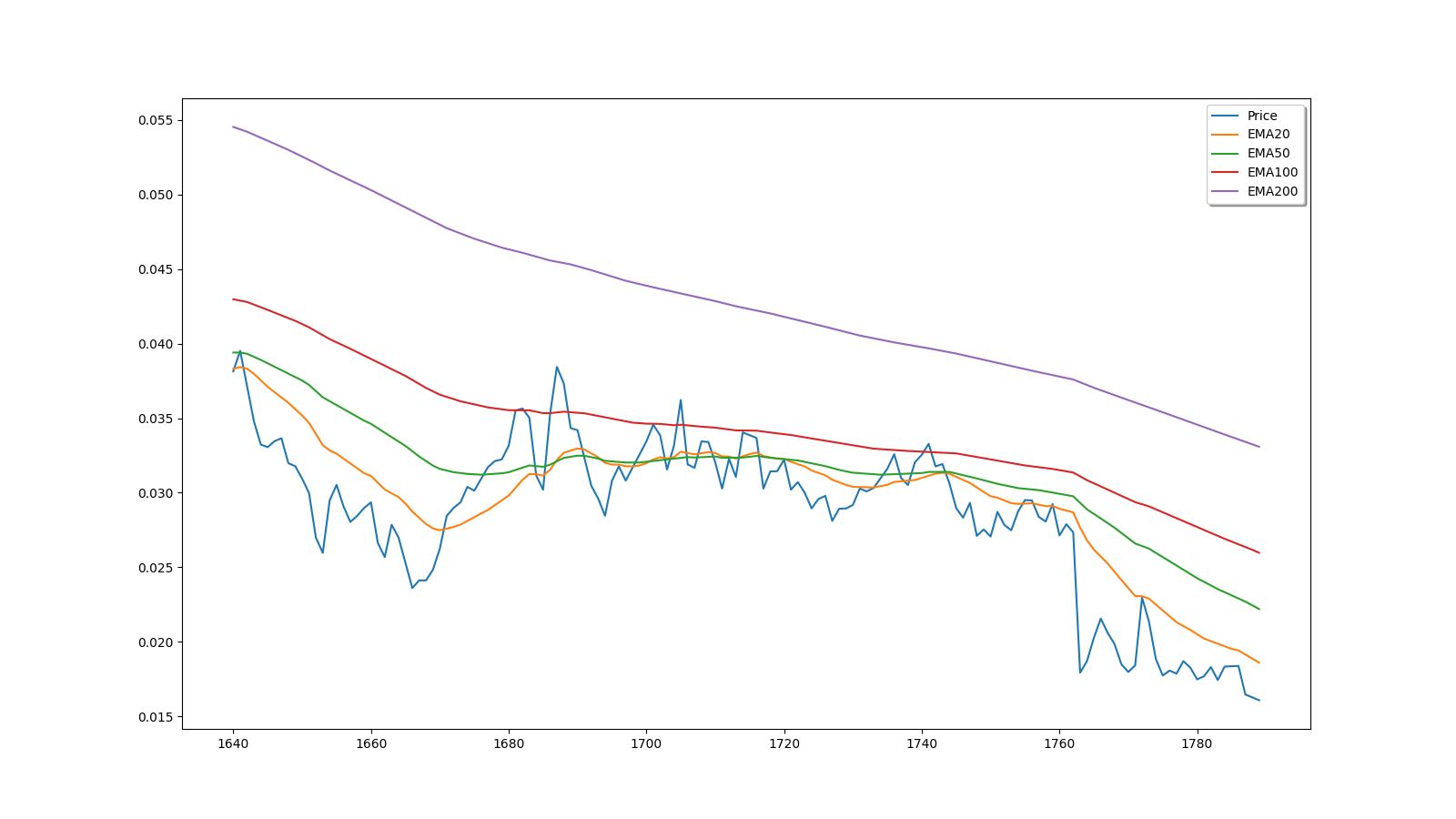 TrueFi Exponential Moving Averages