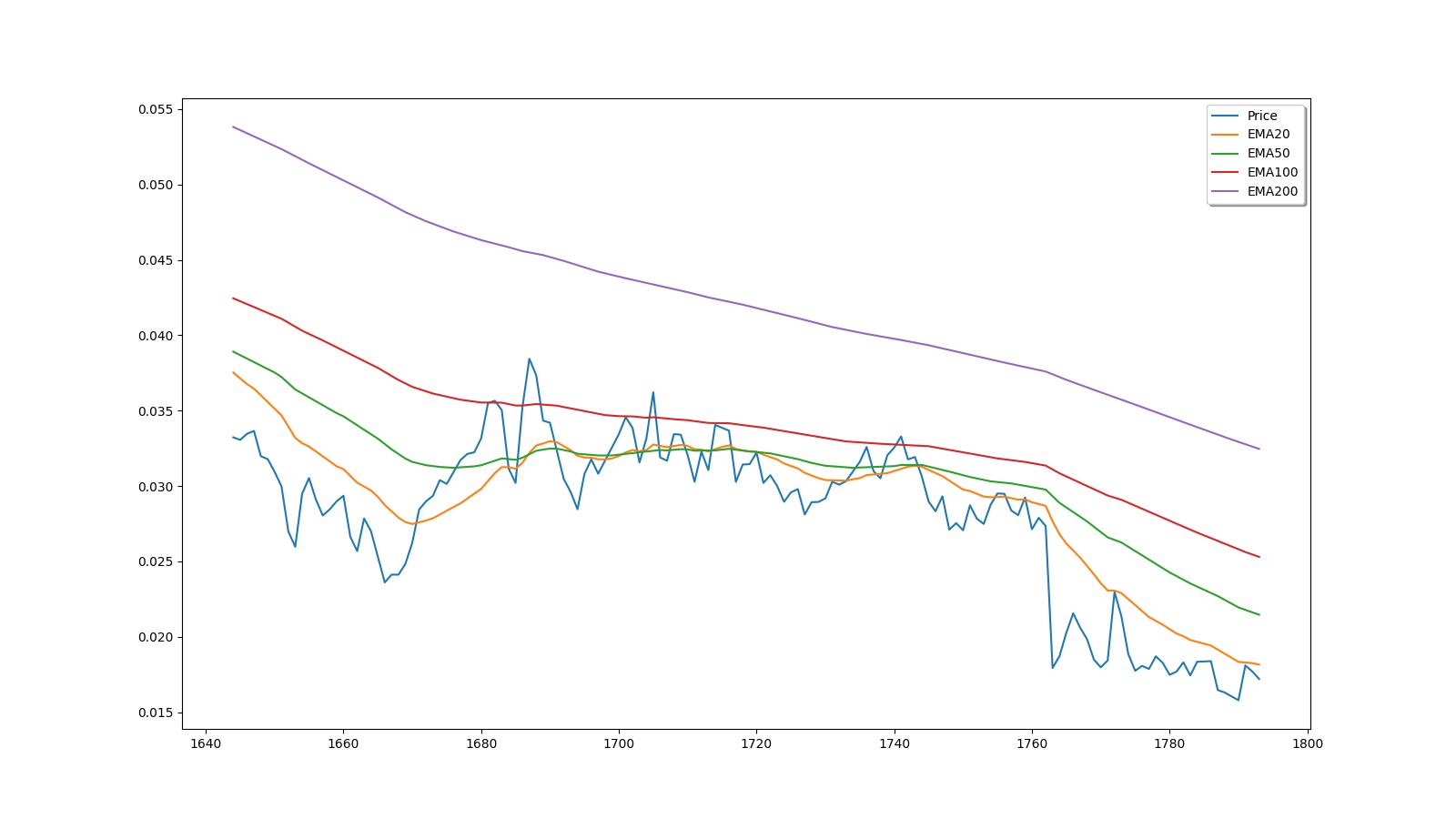 TrueFi Exponential Moving Averages