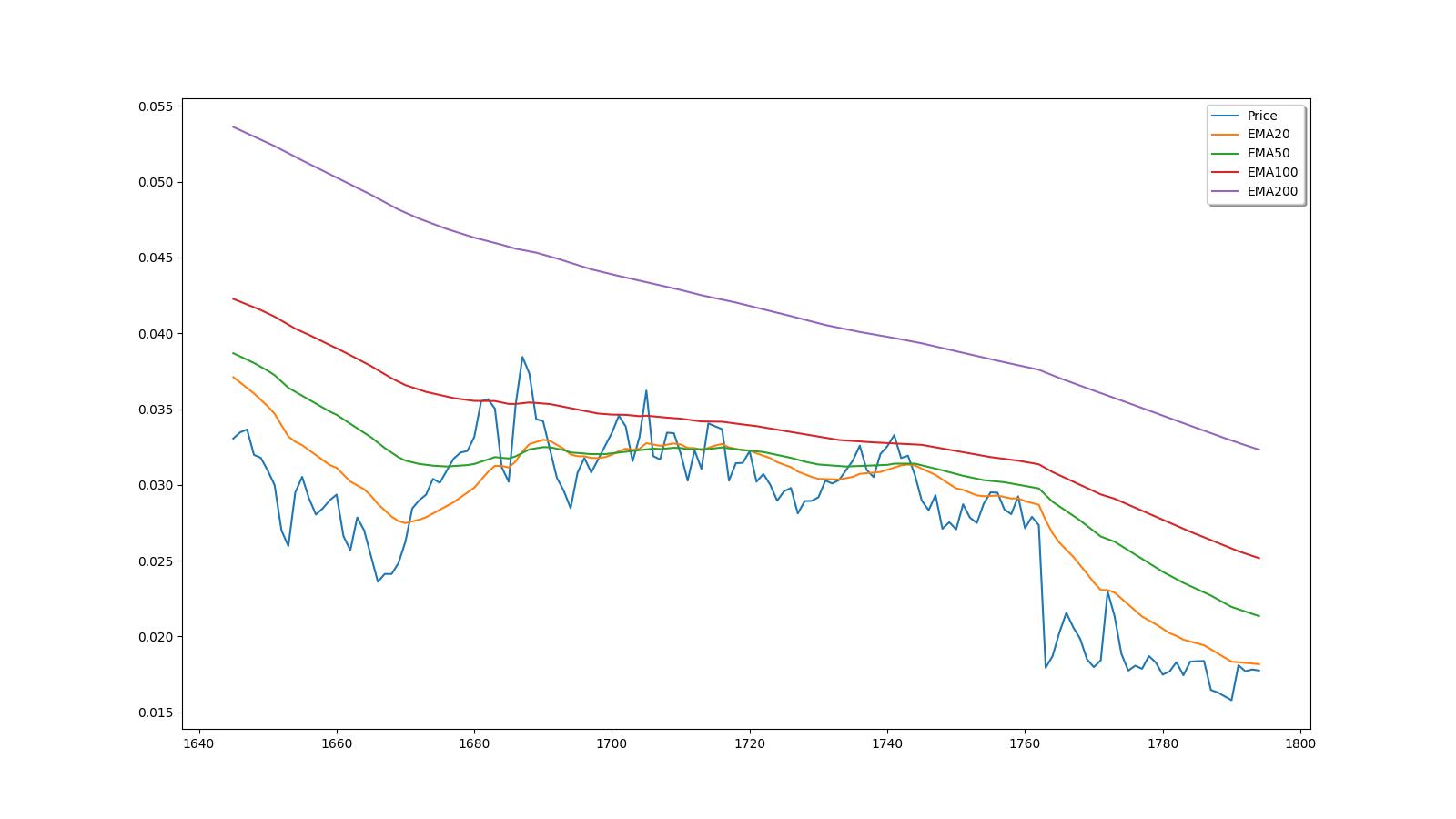 TrueFi Exponential Moving Averages