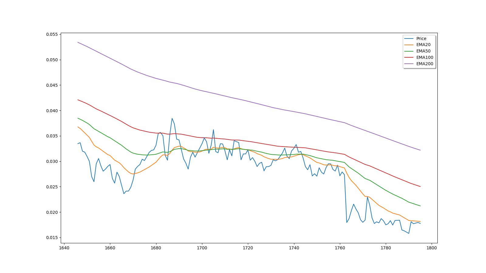 TrueFi Exponential Moving Averages