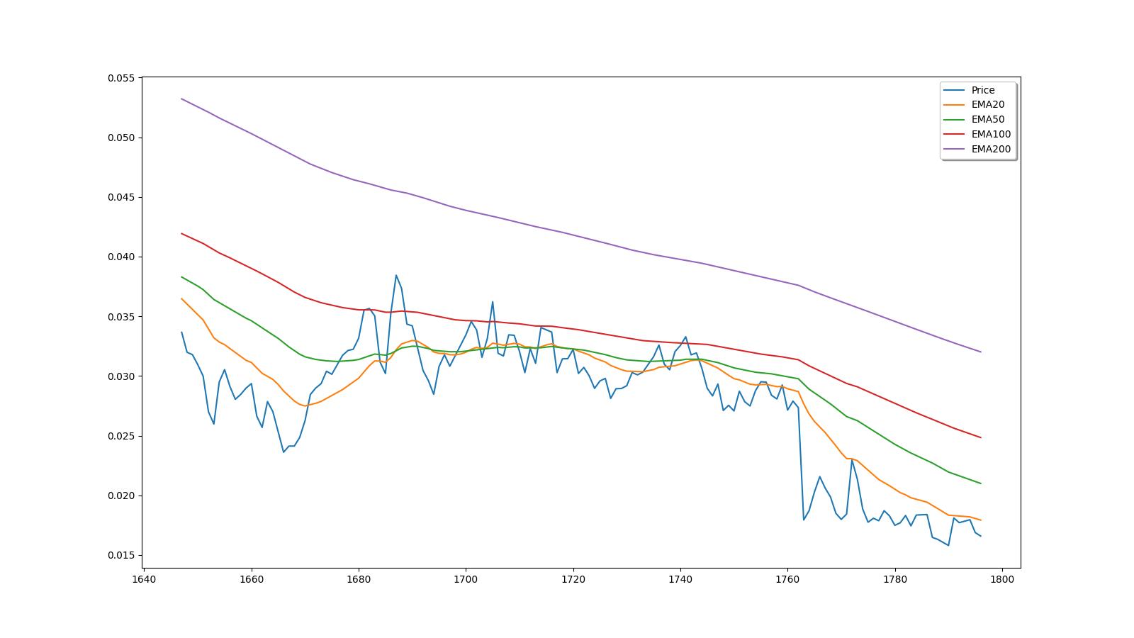 TrueFi Exponential Moving Averages