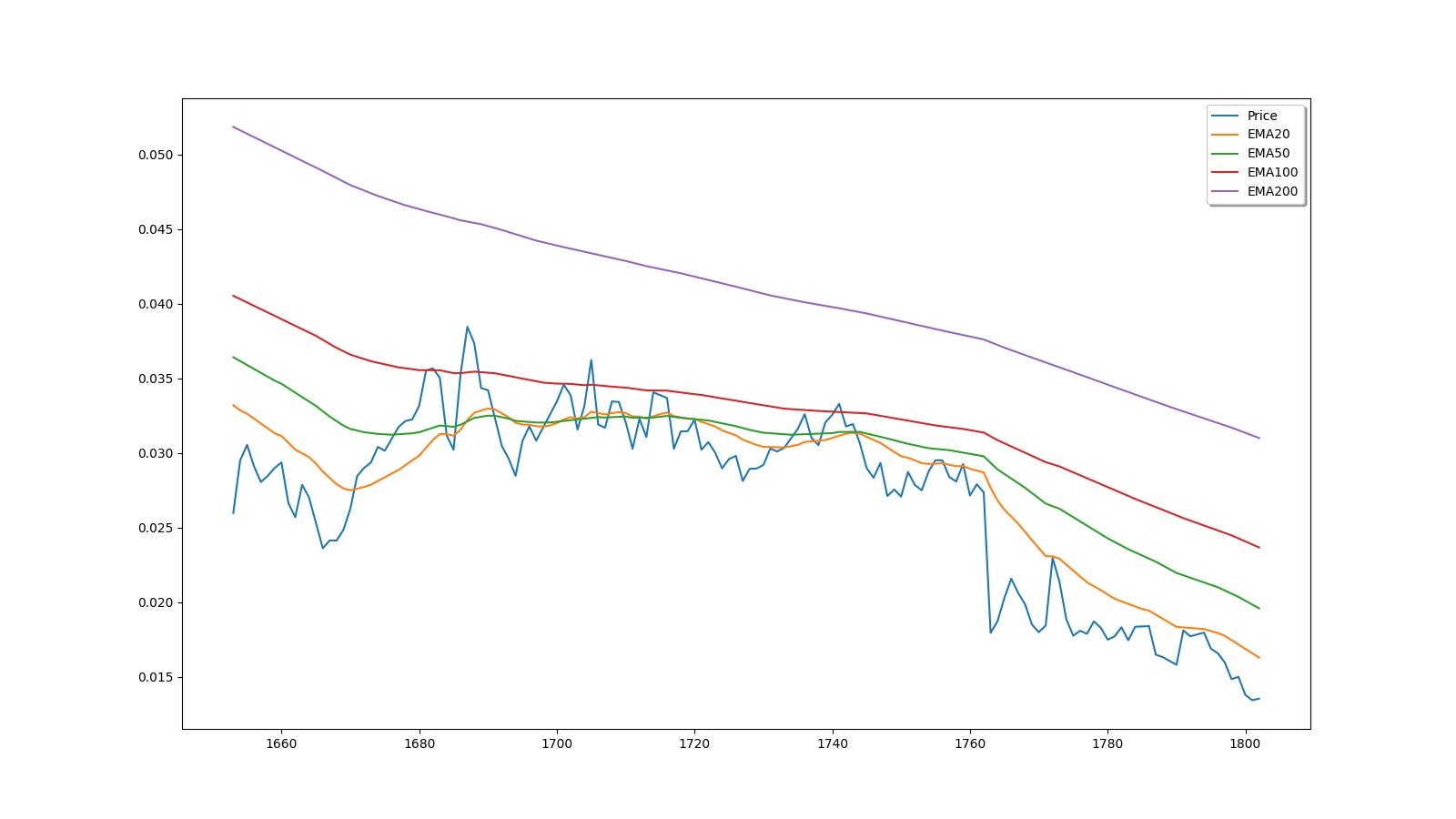 TrueFi Exponential Moving Averages