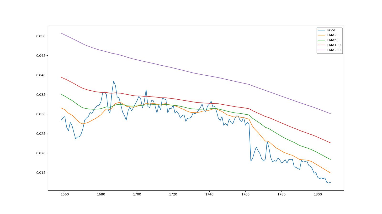 TrueFi Exponential Moving Averages
