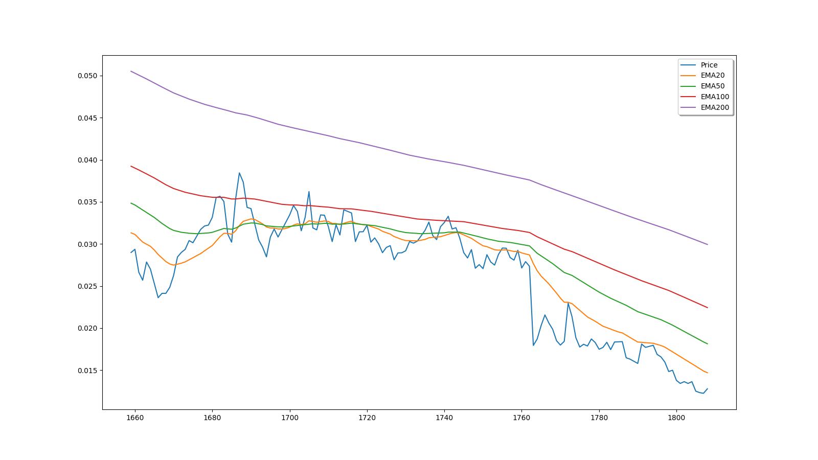 TrueFi Exponential Moving Averages