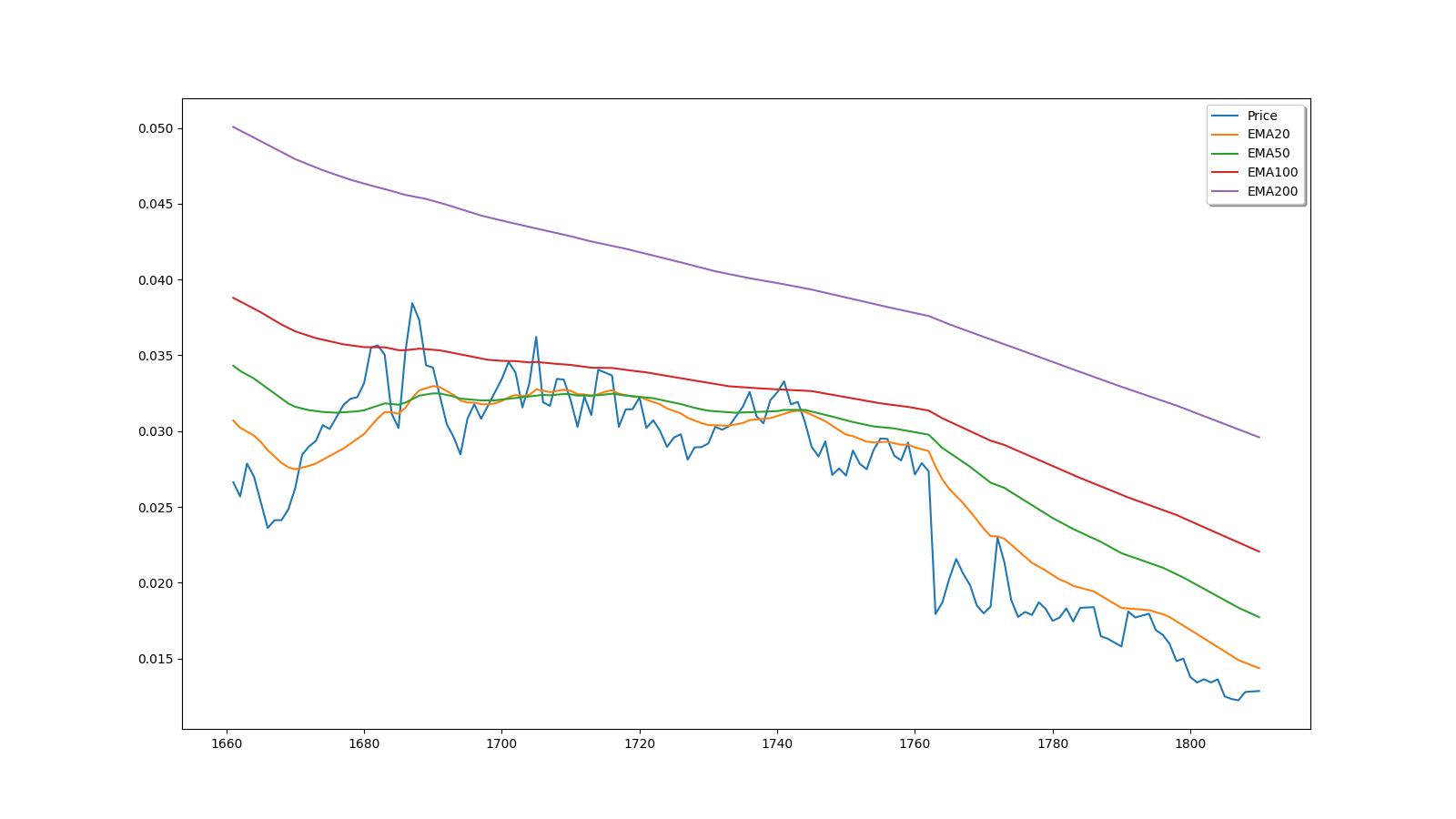 TrueFi Exponential Moving Averages
