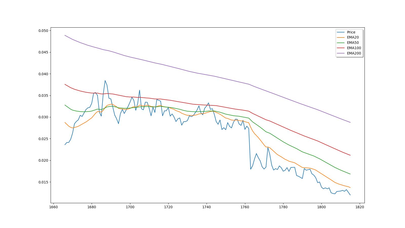TrueFi Exponential Moving Averages