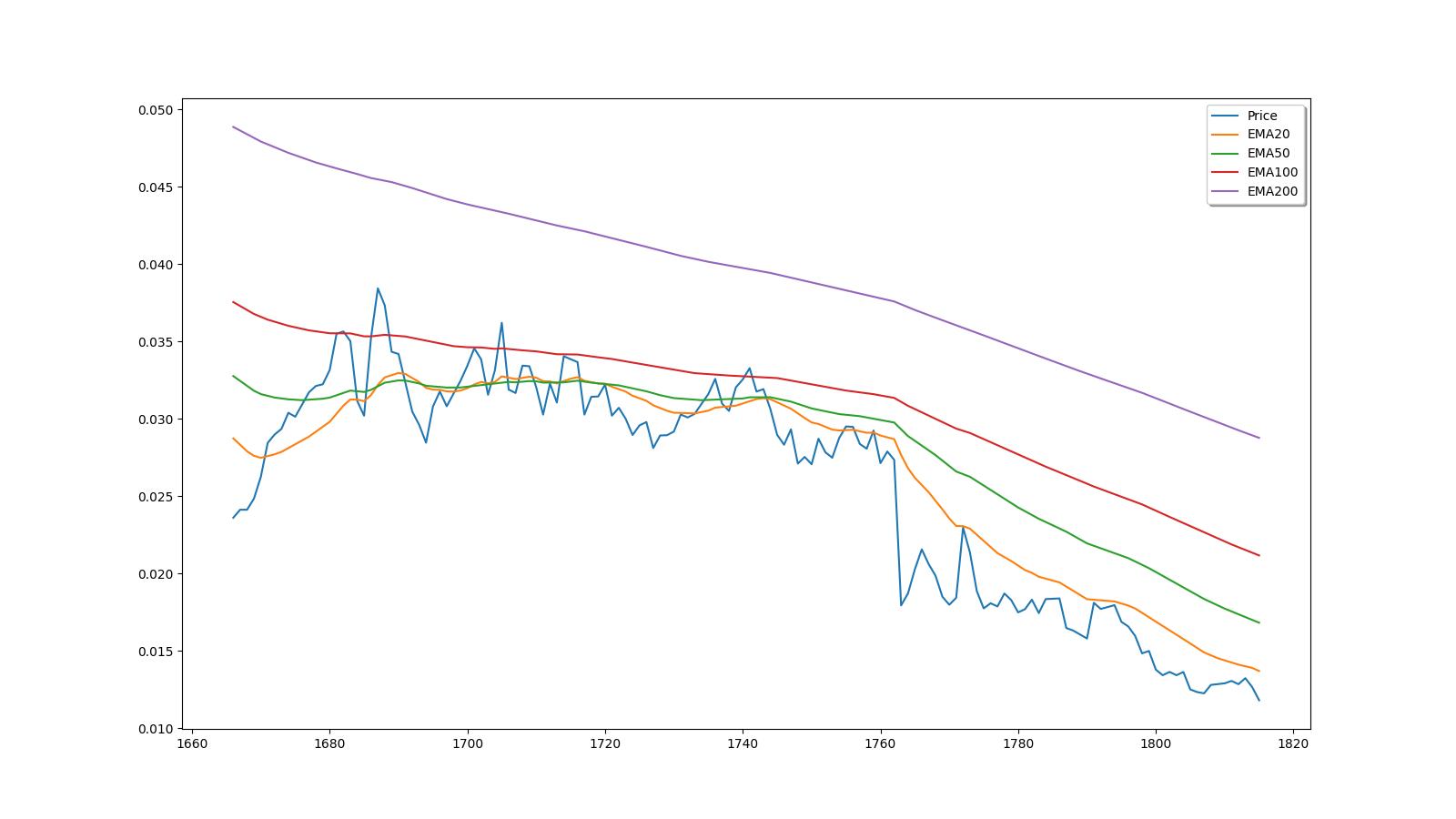 TrueFi Exponential Moving Averages