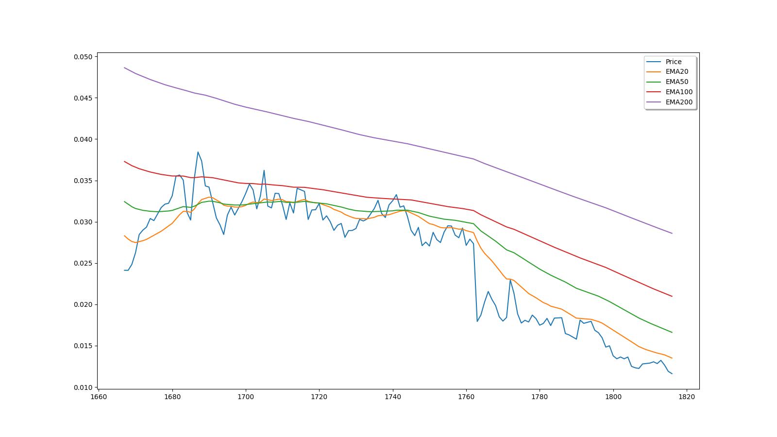TrueFi Exponential Moving Averages
