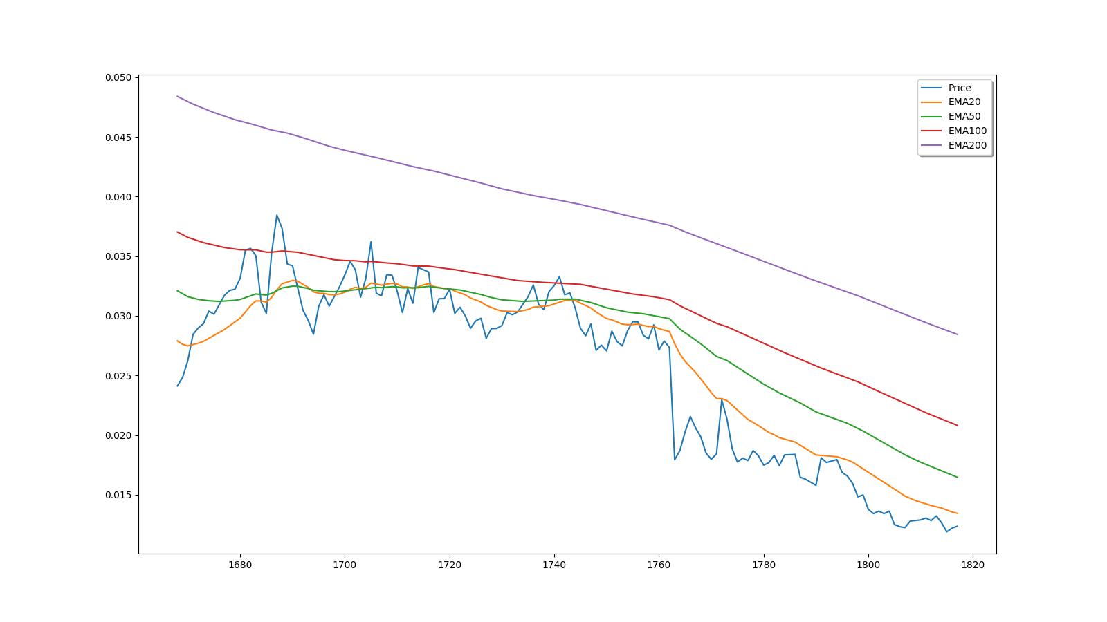 TrueFi Exponential Moving Averages