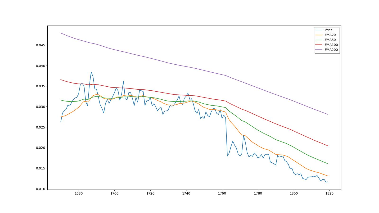 TrueFi Exponential Moving Averages