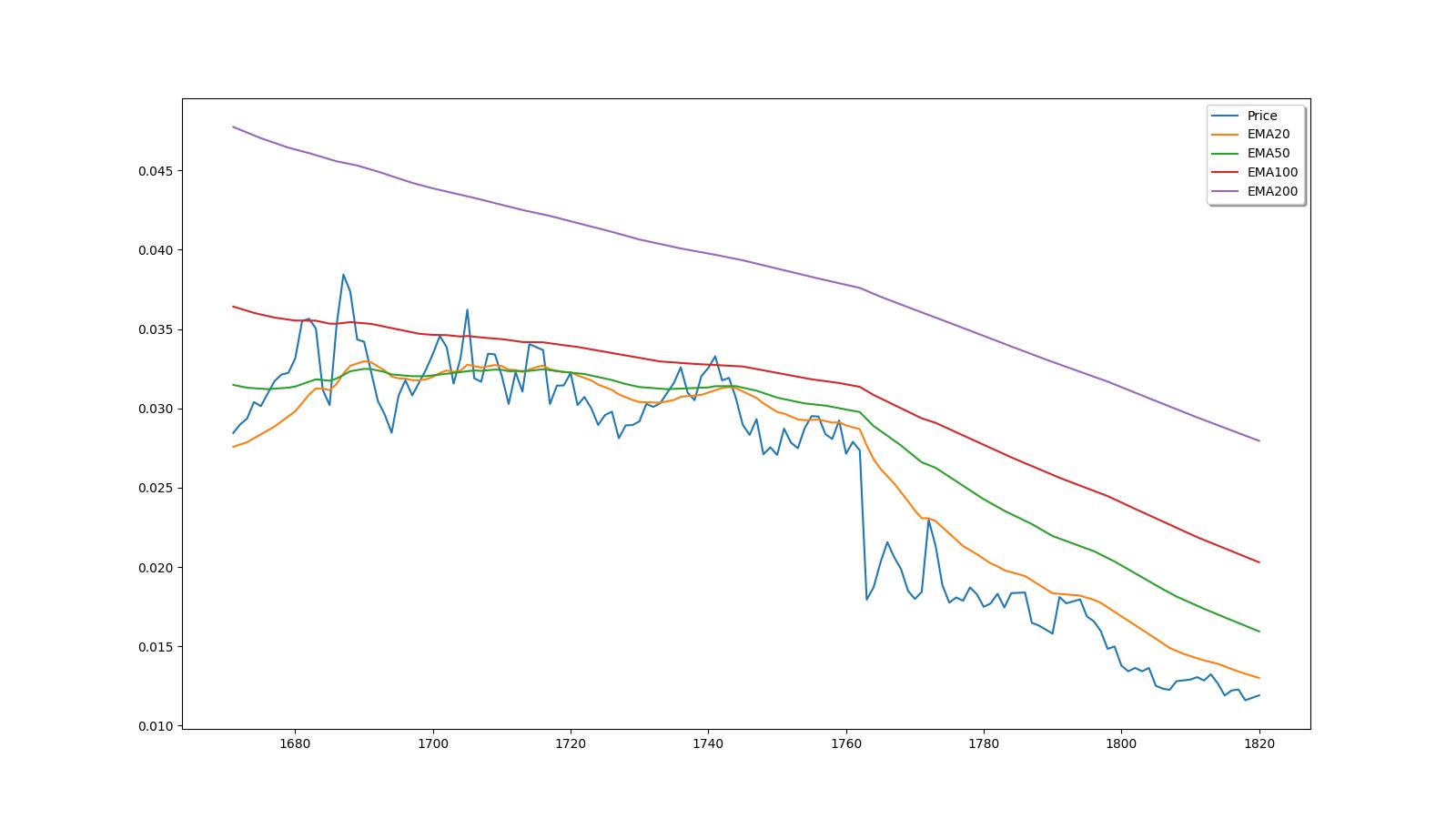 TrueFi Exponential Moving Averages