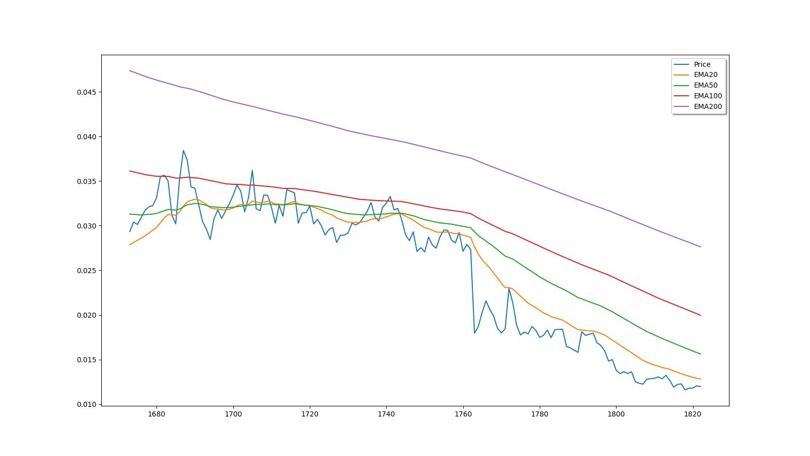 TrueFi Exponential Moving Averages