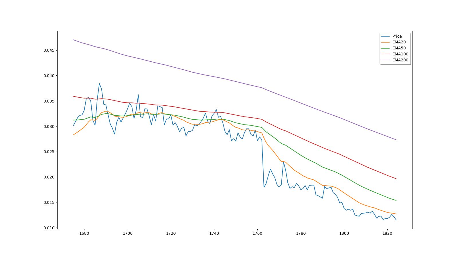 TrueFi Exponential Moving Averages