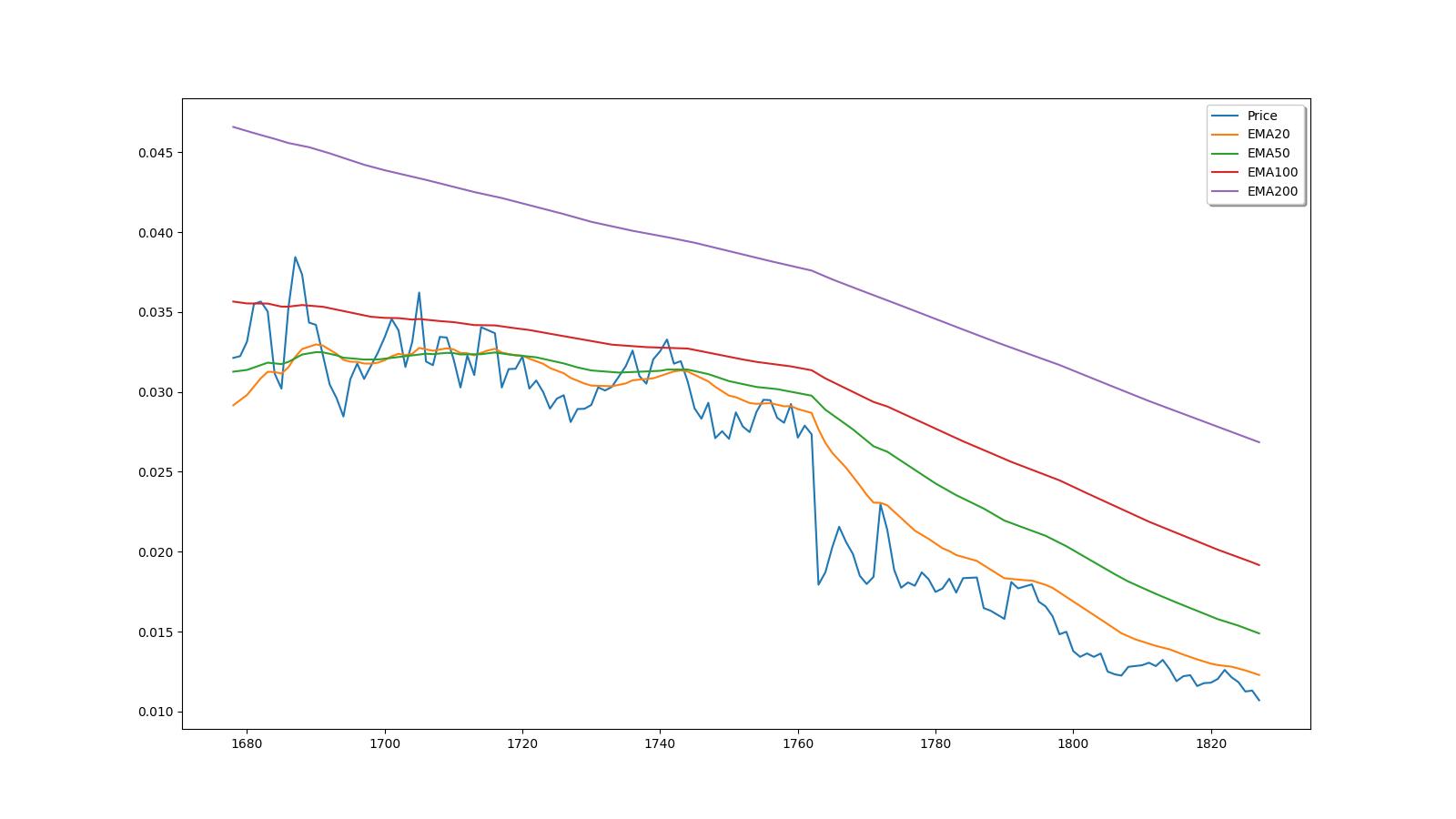 TrueFi Exponential Moving Averages