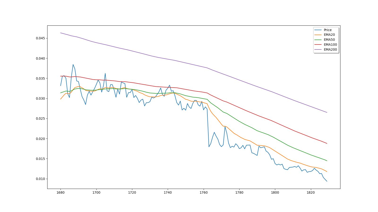 TrueFi Exponential Moving Averages