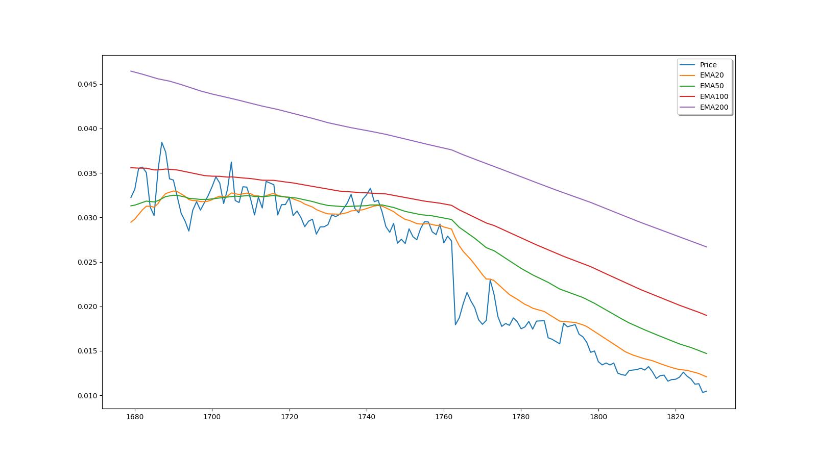 TrueFi Exponential Moving Averages