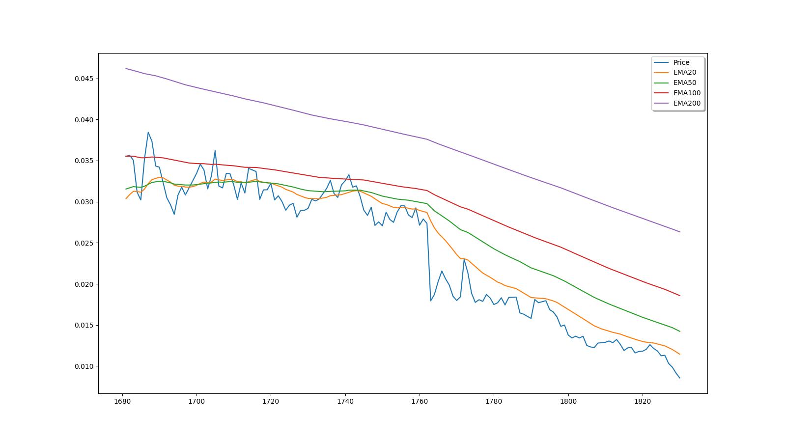 TrueFi Exponential Moving Averages