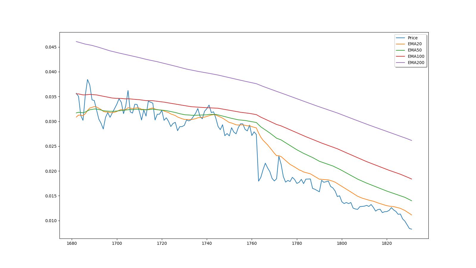 TrueFi Exponential Moving Averages