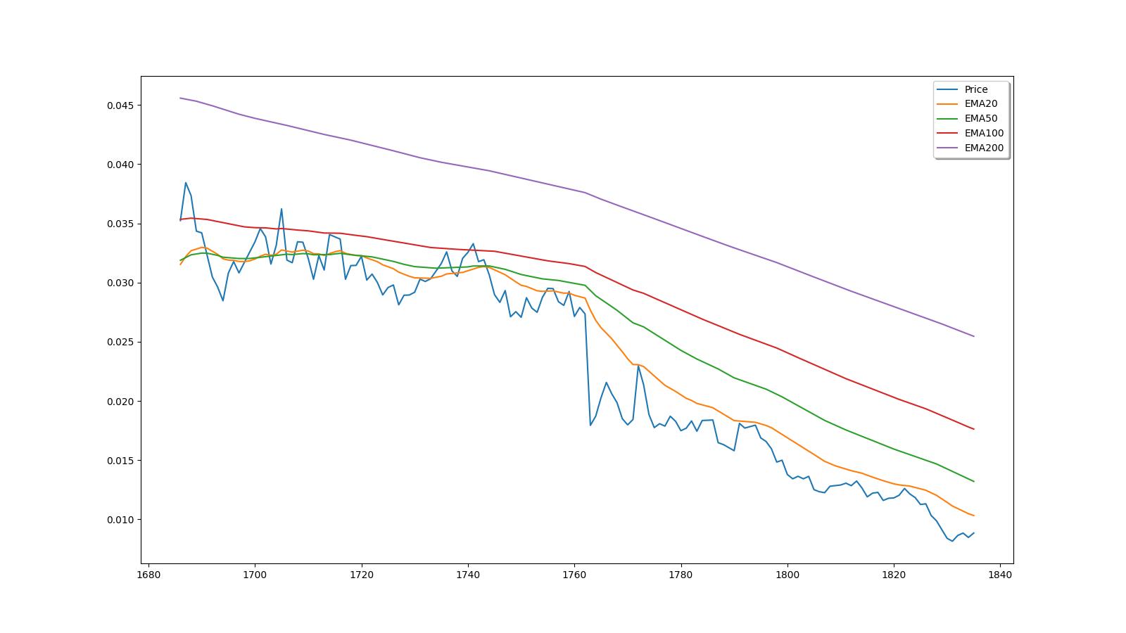 TrueFi Exponential Moving Averages